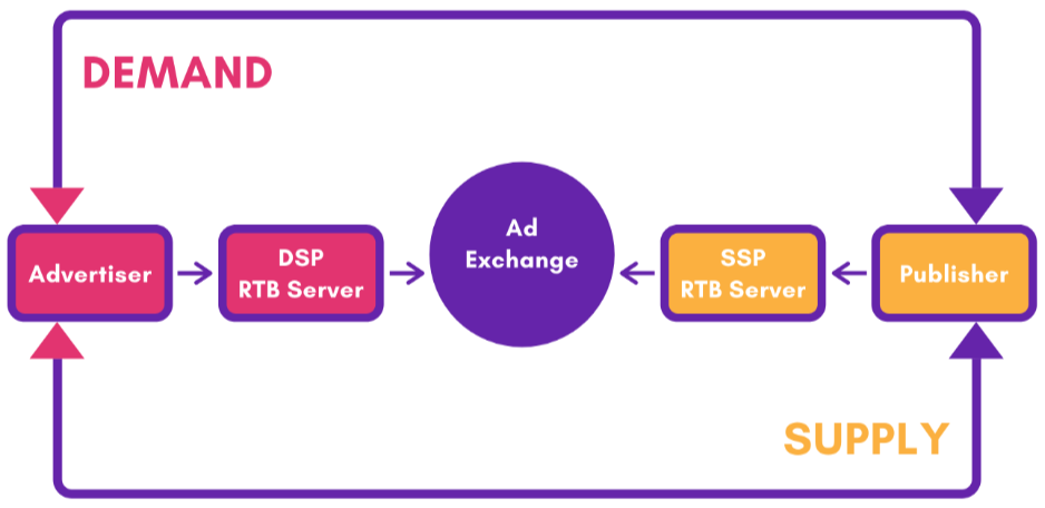 What you need to know: Google Display Network VS. Programmatic Advertising